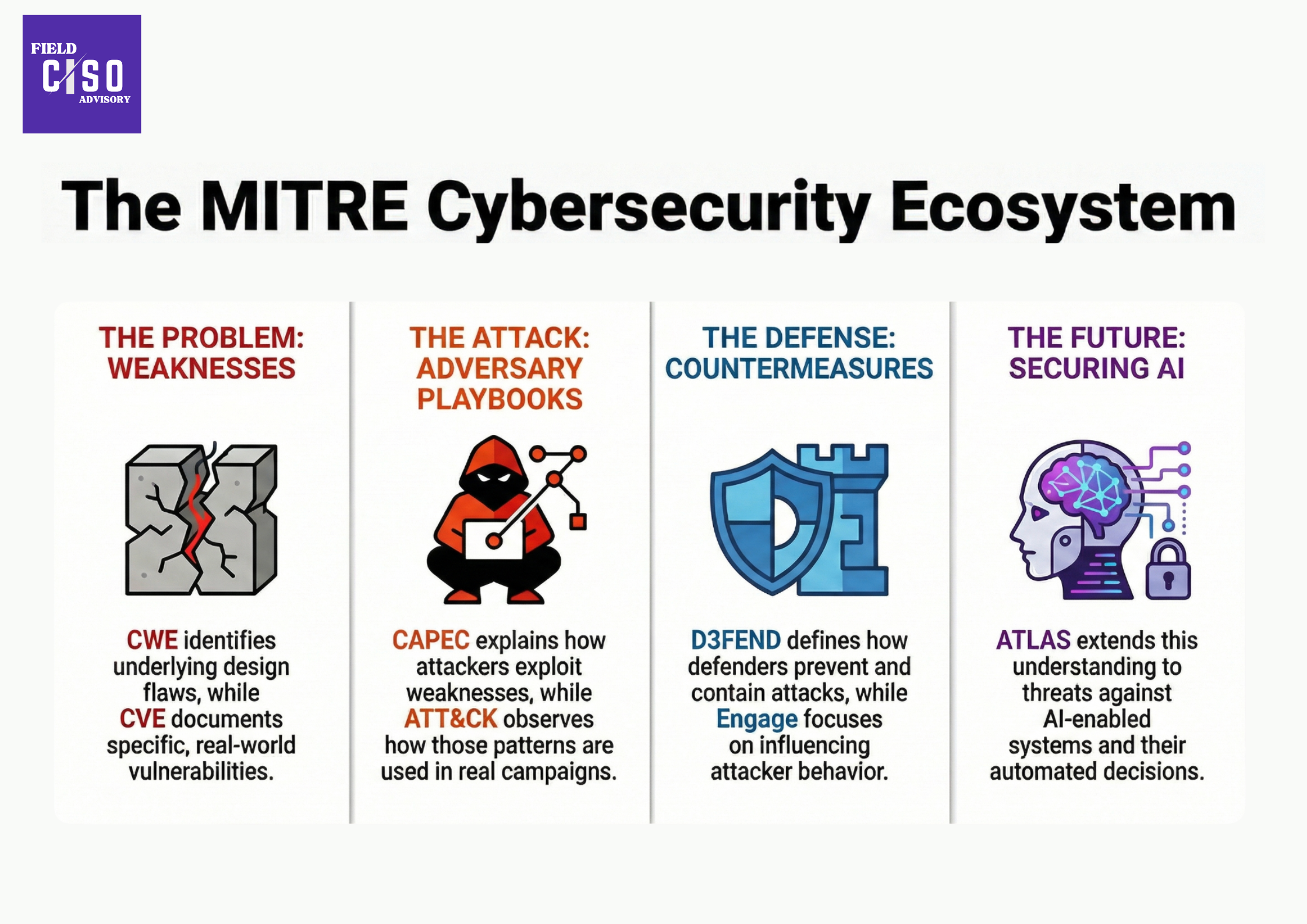 Know your MITRE: Frameworks for simplifying cybersecurity | FieldCISO